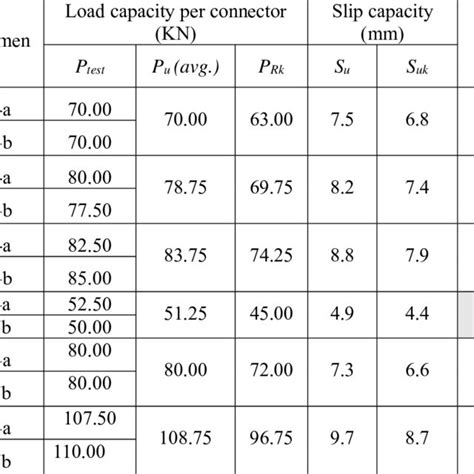 Results Of Push Out Tests Download Table