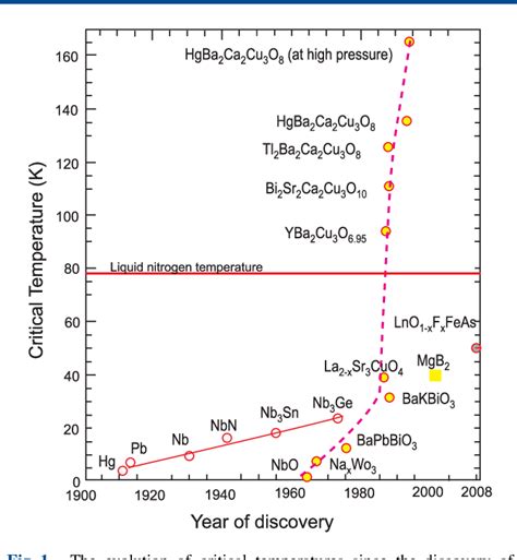 Figure 1 From Physics Of High Tc Superconductors Semantic Scholar