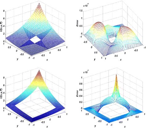 graphs of approximation solution and absolute error on download