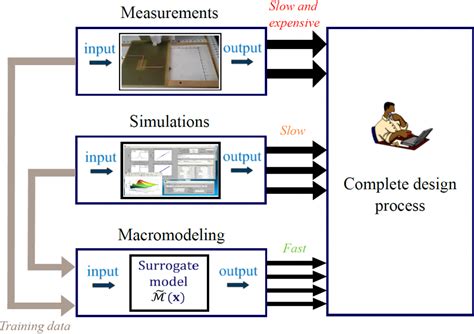 Macromodeling For Rfmmwave And Photonics Engineering Surrogate