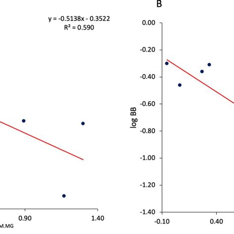 Relationships Beween Log Bb Download Scientific Diagram
