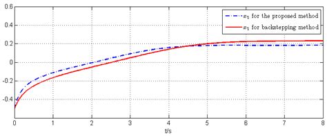 Processes Free Full Text A Semi Global Finite Time Dynamic Control Strategy Of Stochastic