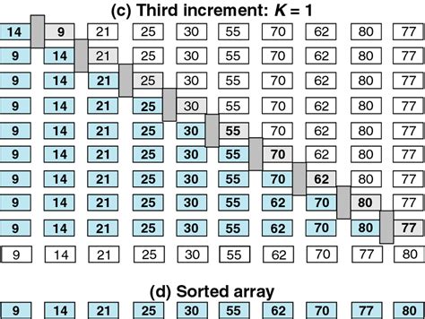 การจัดเรียงข้อมูล Sorting