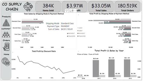 wafaa adam on linkedin dataanalytics powerbi dashboarddesign