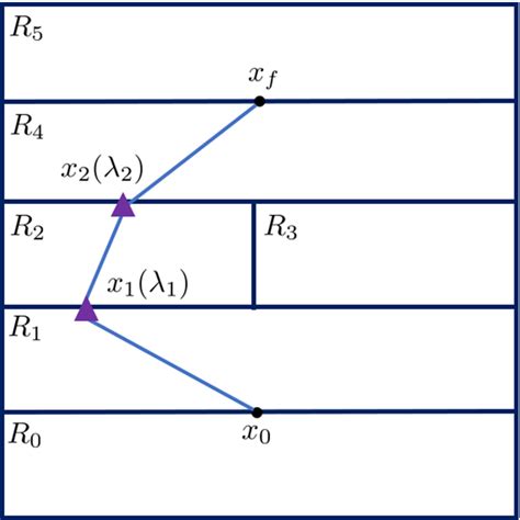 Example Of Parameterizing A Feasible Path In The Partitioned Domain By Download Scientific