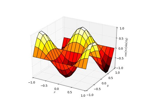 Matplotlib Tutorial Creating Three Dimensional Axes