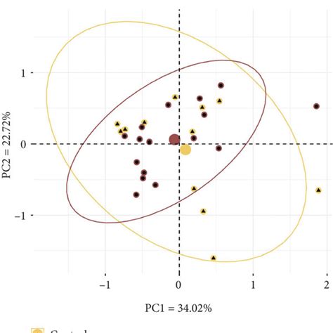 Unsupervised Pca A Contribution Of Principal Components To The Data Download Scientific
