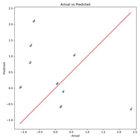 Regression Gaussian Process Not Fitting Well Nearly Constant Predictions Data Science