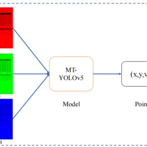 Deformable Convolutional Layer Download Scientific Diagram