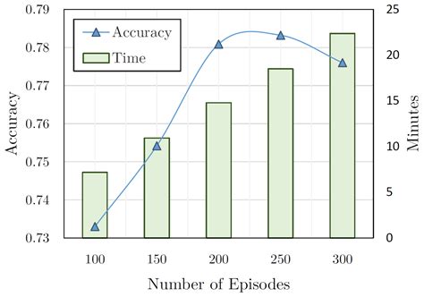 Deep Q Learning Based Reinforcement Learning Approach For Network