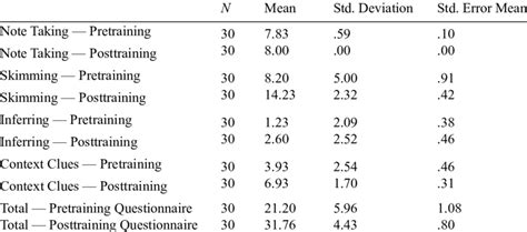 Descriptive Statistics For Comparing The Pretraining And Posttraining Download Scientific