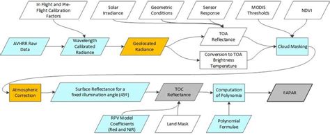 Qa4ecv Avhrr Fapar Product Top Level Traceability Chain Download