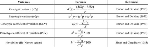 The Formula Used For Estimating The Phenotypic And Genetic Variance
