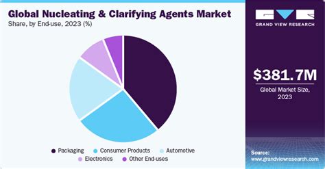 Nucleating And Clarifying Agents Market Size Report 2030