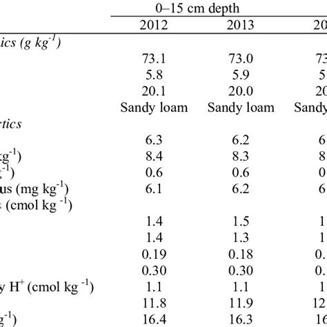 Anthesis Silking Interval Days To Anthesis And Silking Of Six Maize Download Scientific
