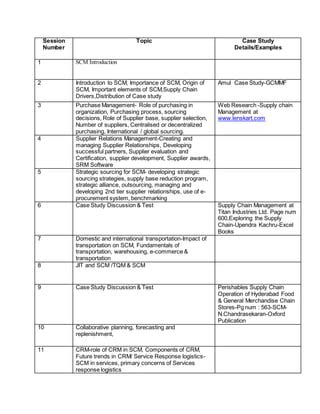 Scm Syllabus Session Plan T Batch DOCX