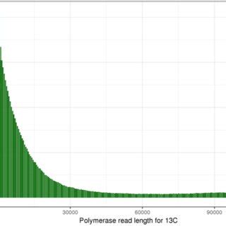 Read Length Distribution Of PacBio Sequence Data Download Scientific Diagram