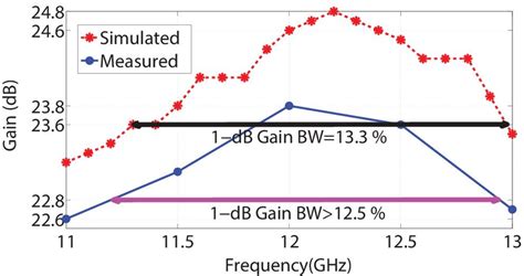 a the manufactured transmitarray b the measurment setup c the
