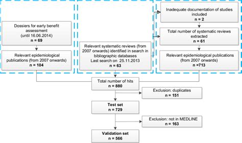 Flow Diagram Showing The Generation Of The Test And Validation Set