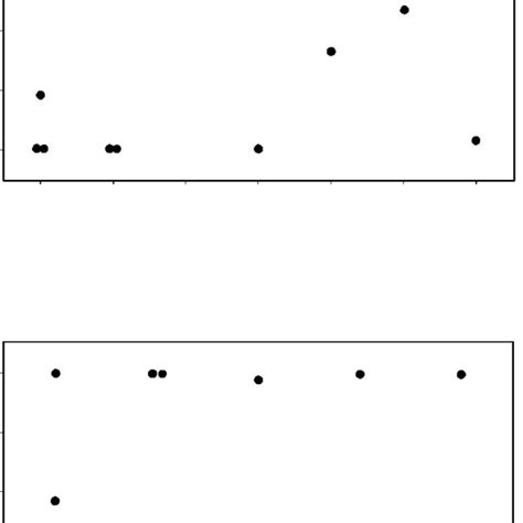 Campylobacter Contamination Of Carcasses In Function Of The Identity Of Download Scientific