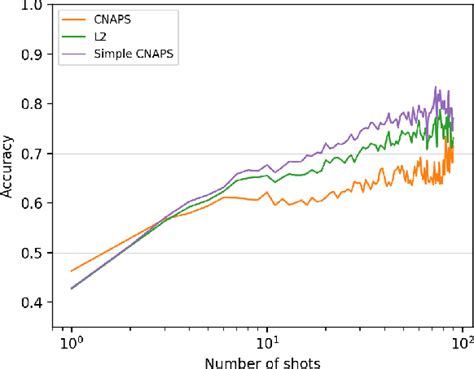 figure 1 from improved few shot visual classification semantic scholar