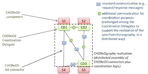 1 Cba Architectural Style For Choreography Based Coordination Download Scientific Diagram