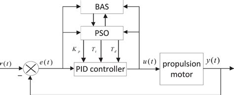 Structure Of PID Control System Based On BAS PSO PID Download Scientific Diagram