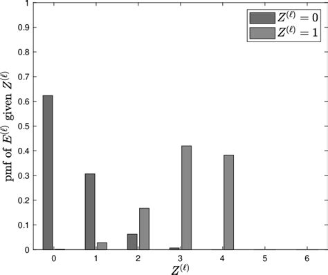 Figure 1 From Analysis Of Bit Flipping Algorithm Of Irregular Low