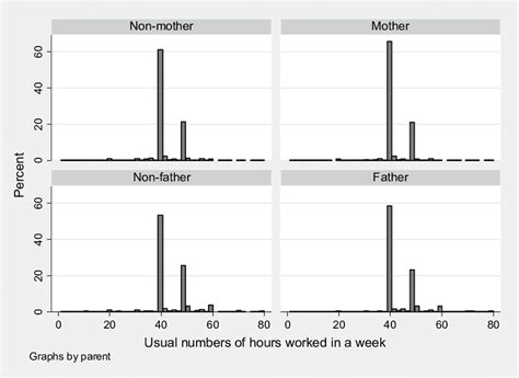 Figure A1 Usual Hours Worked Per Week By Gender And Parenthood Download Scientific Diagram