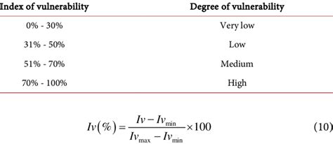 Index And Degree Of Vulnerability [22] Modified Download Scientific Diagram