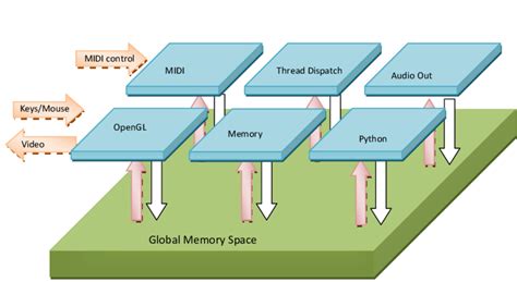 The Synchronization Model Used For Multiple Blocking Assignments