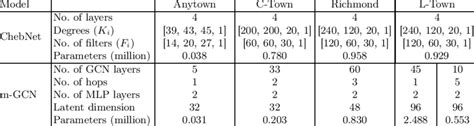 model hyperparameters and parameters download scientific diagram