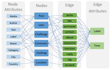 Bdcc Free Full Text Graph Based Conversation Analysis In Social Media