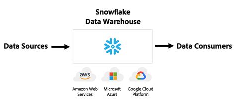snowflake overview adobe experience platform
