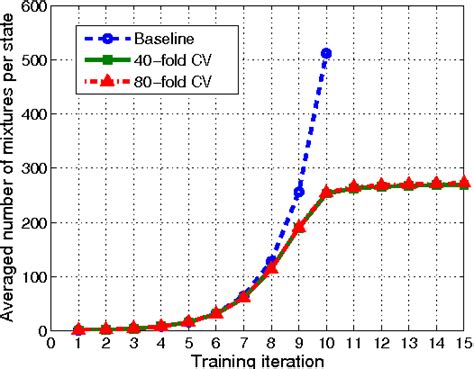 Figure 1 From Gaussian Mixture Optimization For Hmm Based On Efficient Cross Validation