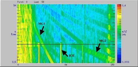 Run Down Spectrogram The Different Rotating Components Are Clearly Visible Download