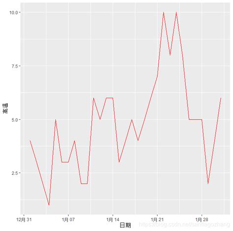 r语言折线图 line chart 为什么r折线图出来是直线 csdn博客