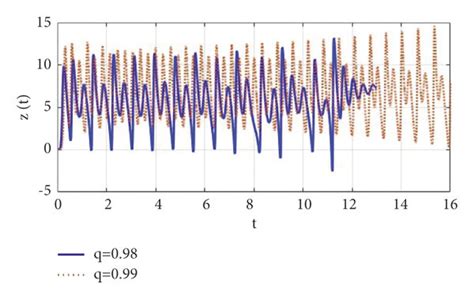 Some Of The Time Series Orbits Of The System 25 Due To Different Download Scientific Diagram