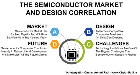 The Semiconductor Market And Design Correlation Chetanpatil Chetan