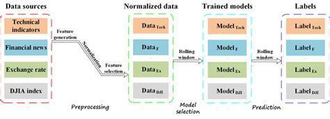 proposed process on stock index prediction with different data sources