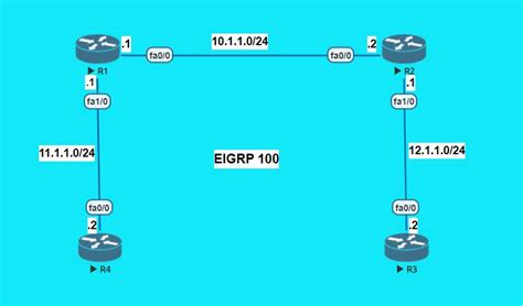 Configuring EIGRP Static Neighbors In Cisco GeeksforGeeks