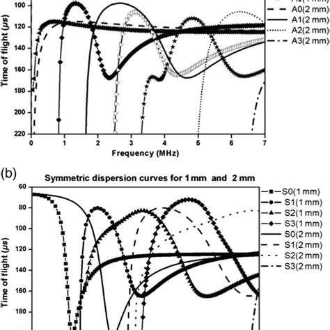 Symmetric And Anti Symmetric Lamb Waves Download Scientific Diagram