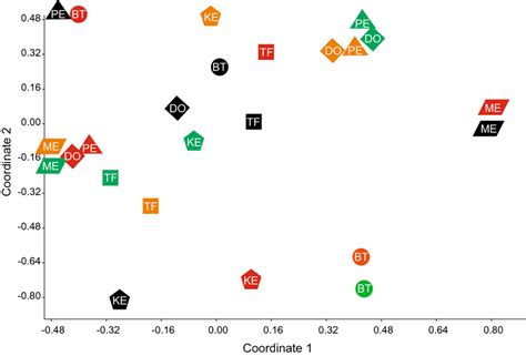 Principal Coordinate Analyses Pcoa Of The Habitat Structure Used Download Scientific Diagram