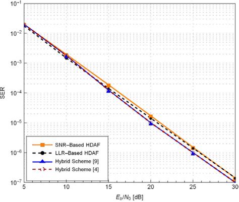 Comparison Between The Ser Performance Of The Snr Llr Based Hdaf