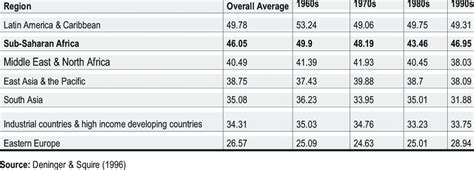 Gini Coefficient Estimates Over Four Decades Download Table