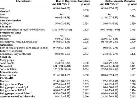 Multivariable Regressions Models Of Secondary Outcomes Download Scientific Diagram