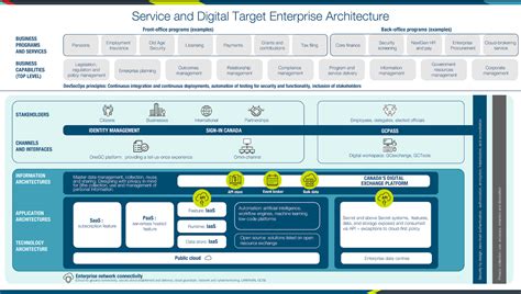 Service And Digital Target Enterprise Architecture White Paper Canada Ca