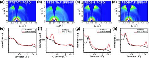 2d Giwaxs Patterns And Line Cut Profiles Of Ptb7 Th F 2pdi A And E