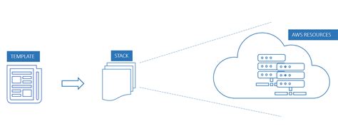 Cloudformation Parameters Make Your Life Simple