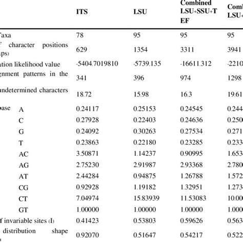 Raxml Tree Based On Analysis Of A Dataset Of Its Partial Sequence Data